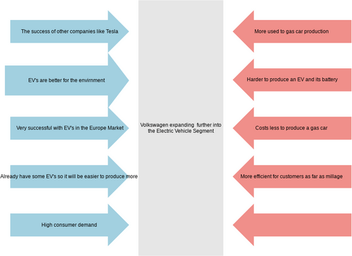 Force Field Analysis Template | Visual Paradigm Community